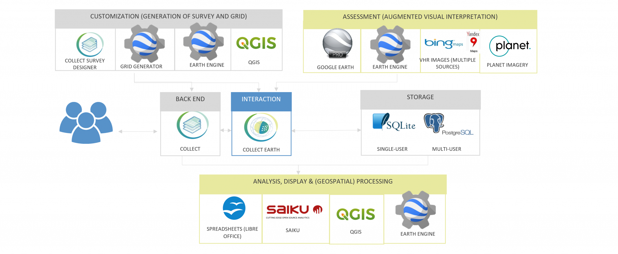Collect Earth Tutorials – Open Foris